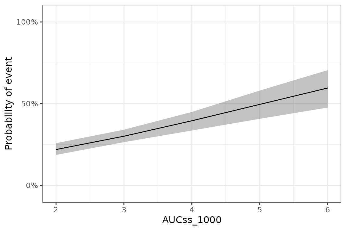 1. Basic workflow for ER with binary endpoint • BayesERtools